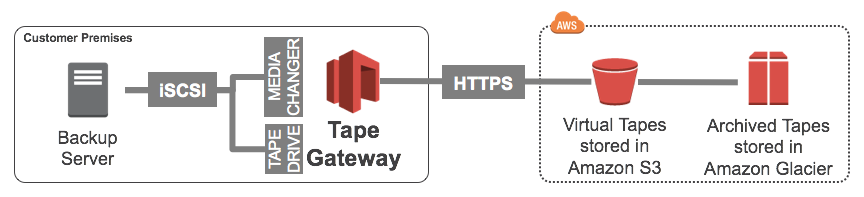 AWS Storage Gateway – Virtual Tape Library (VTL) – Amazon Web Services ...